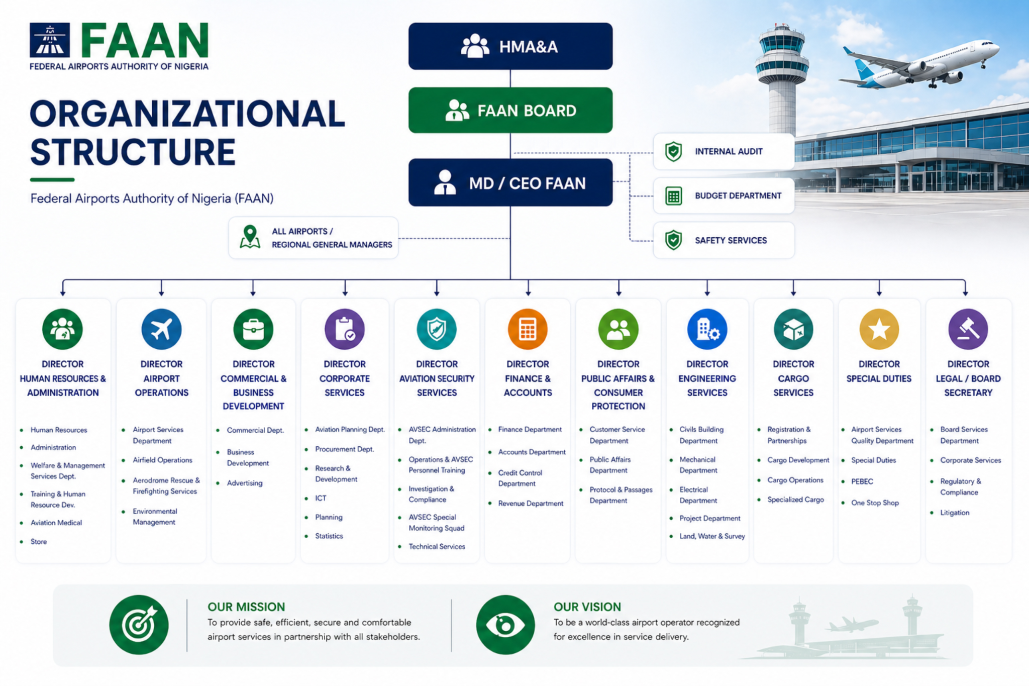 Organisation Overview - FAAN